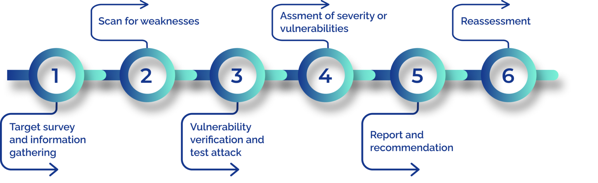 Cyber Security Consulting Services | Savvycom