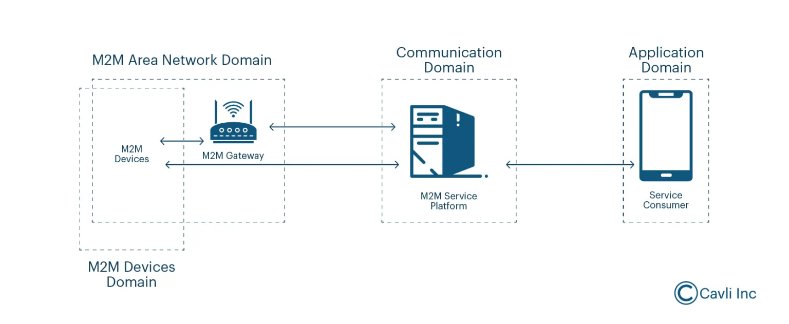 All You Need To Know About M2M Communication – SavvycomSoftware